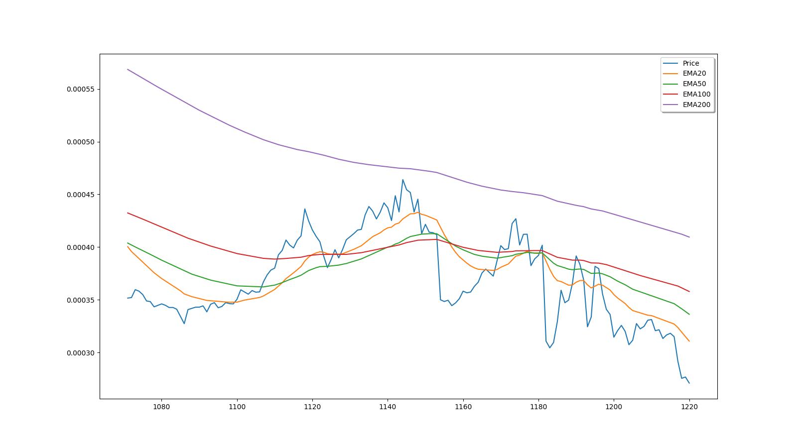 NerveFlux Exponential Moving Averages