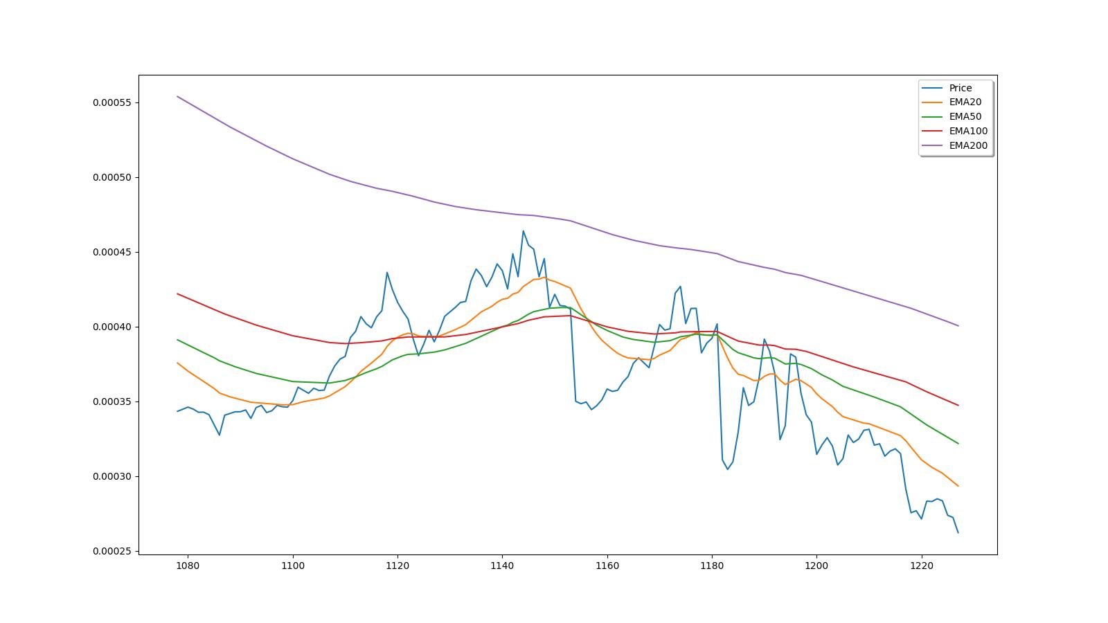 NerveFlux Exponential Moving Averages