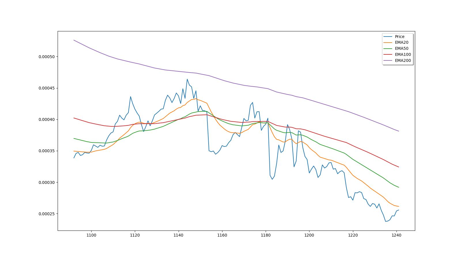 NerveFlux Exponential Moving Averages
