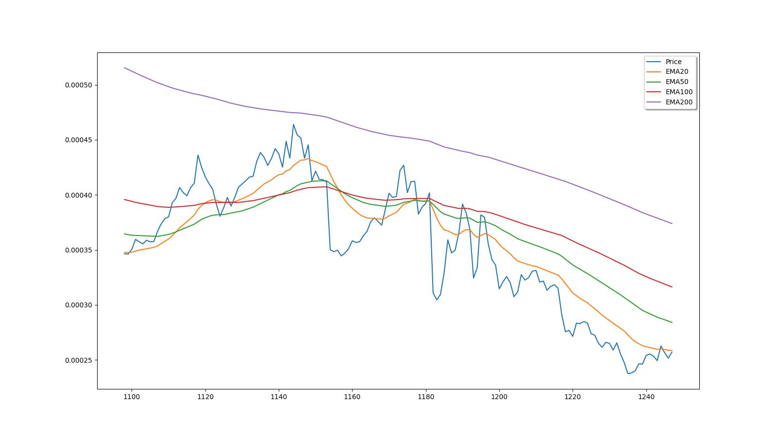 NerveFlux Exponential Moving Averages