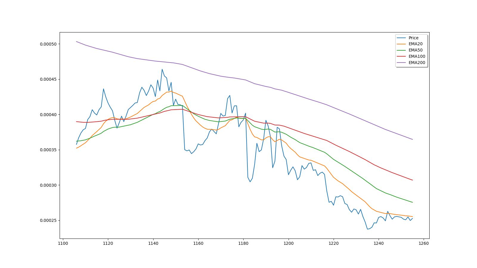 NerveFlux Exponential Moving Averages