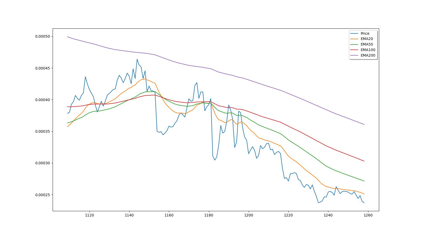 NerveFlux Exponential Moving Averages