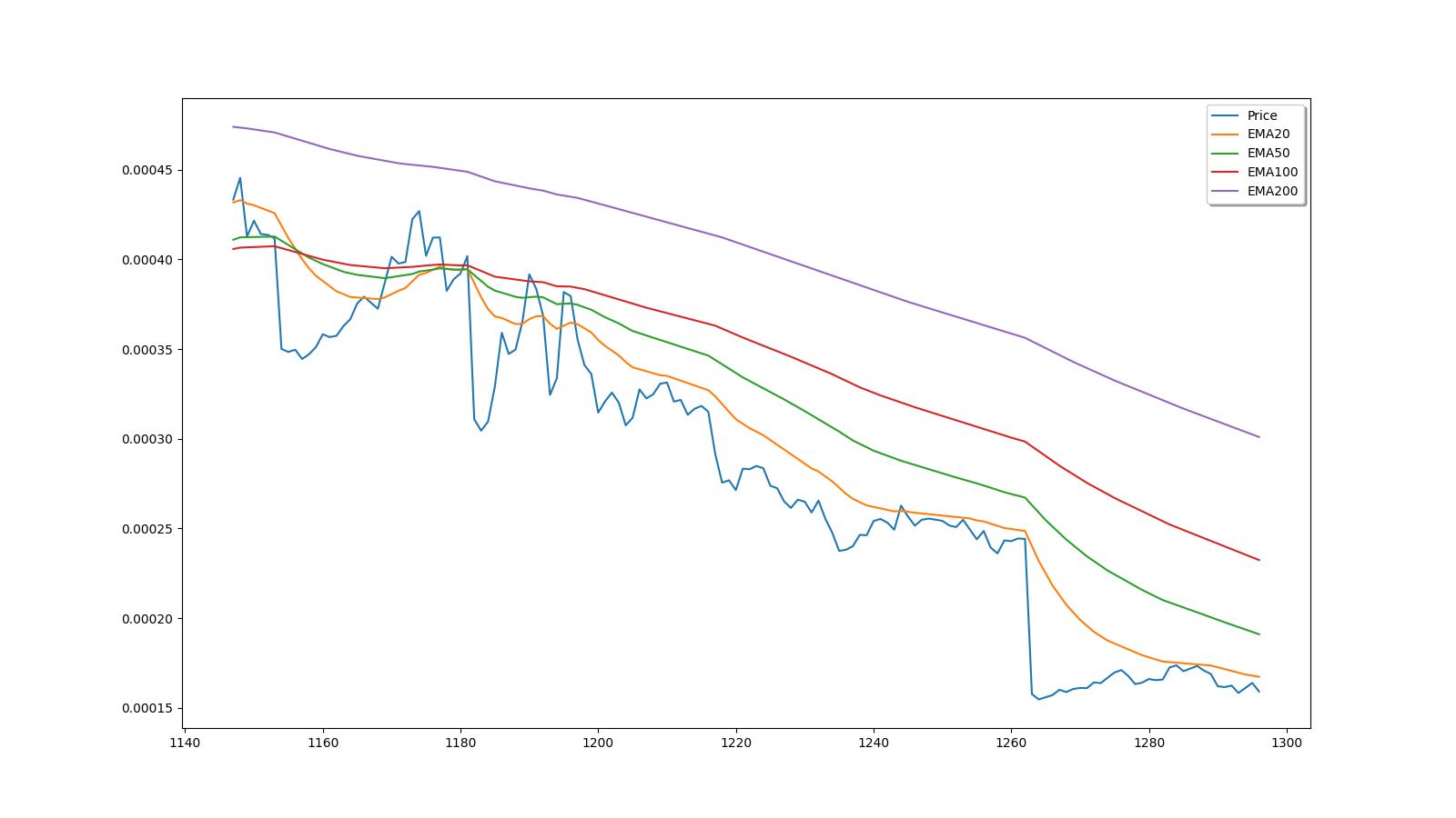NerveFlux Exponential Moving Averages