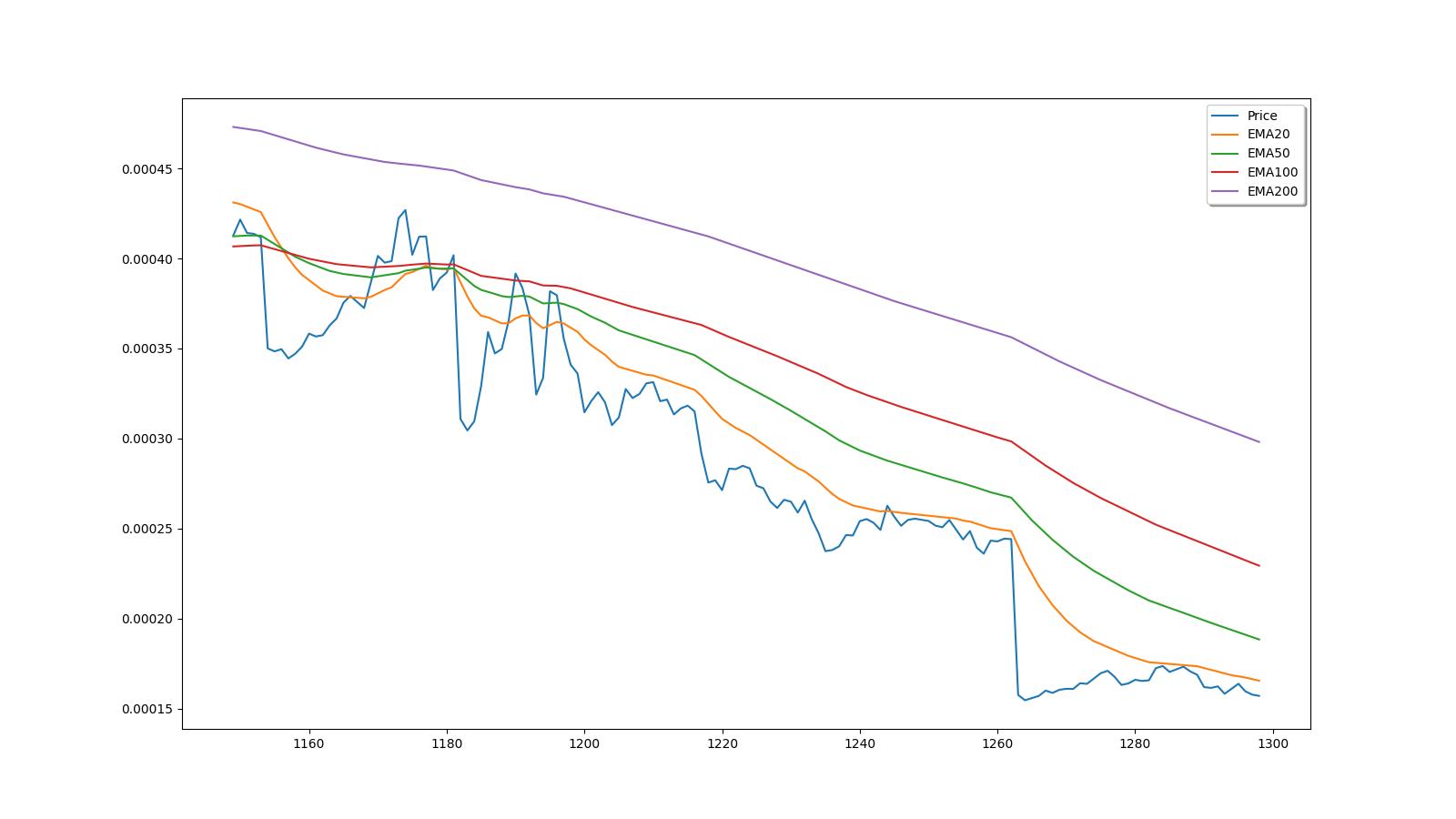 NerveFlux Exponential Moving Averages