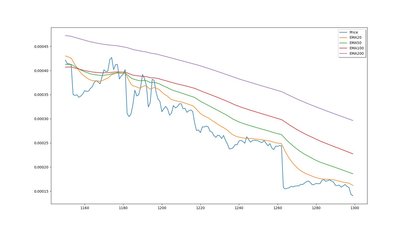 NerveFlux Exponential Moving Averages