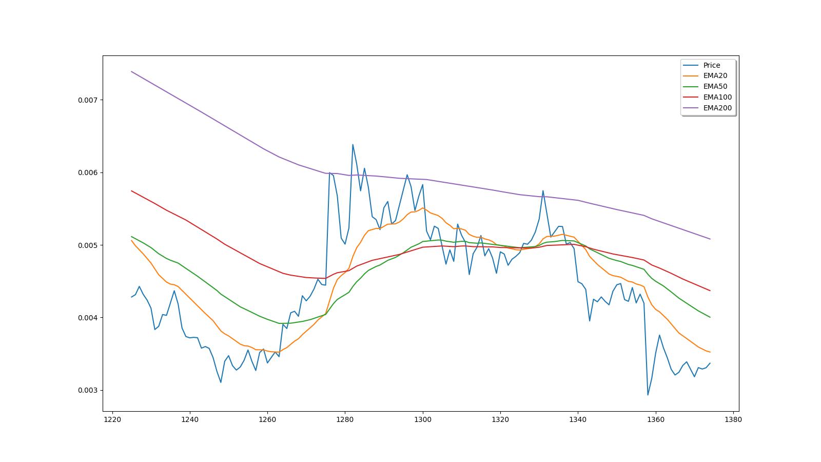 너보스 Exponential Moving Averages