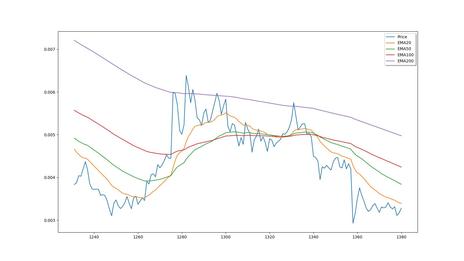 Nervos Network Exponential Moving Averages
