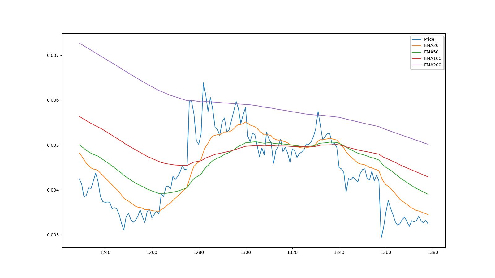 Nervos Network Exponential Moving Averages