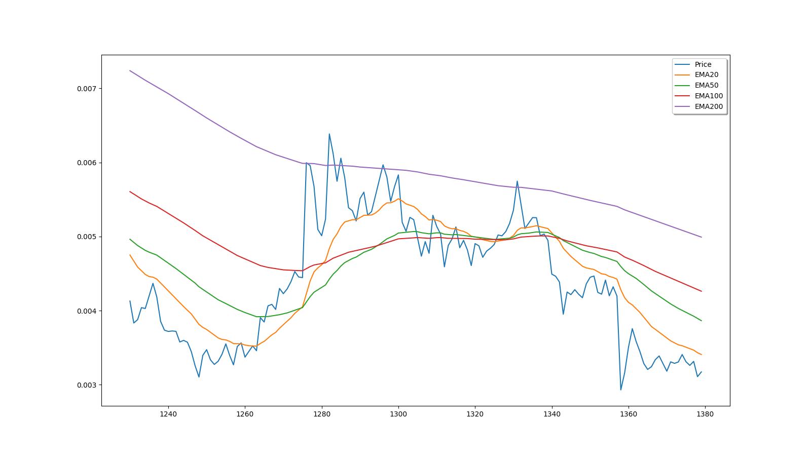 Nervos Network Exponential Moving Averages
