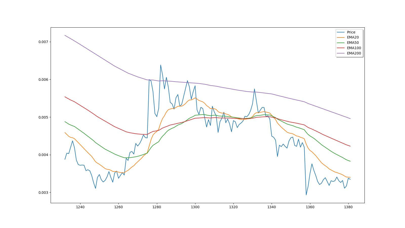 Nervos Network Exponential Moving Averages