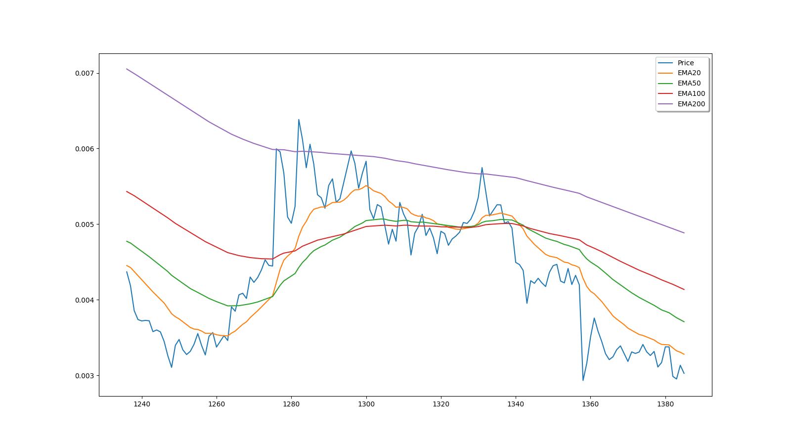 Nervos Network Exponential Moving Averages