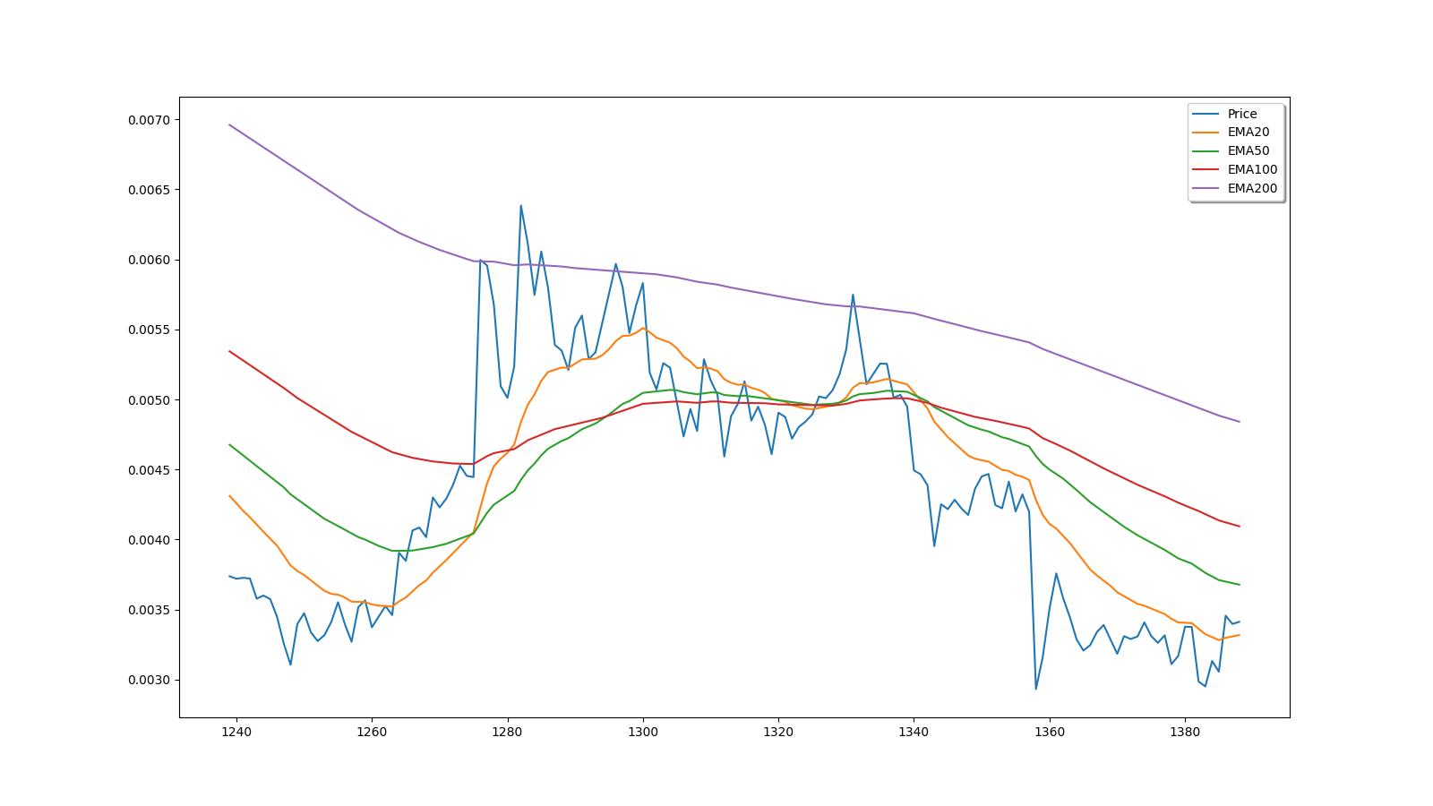 너보스 Exponential Moving Averages