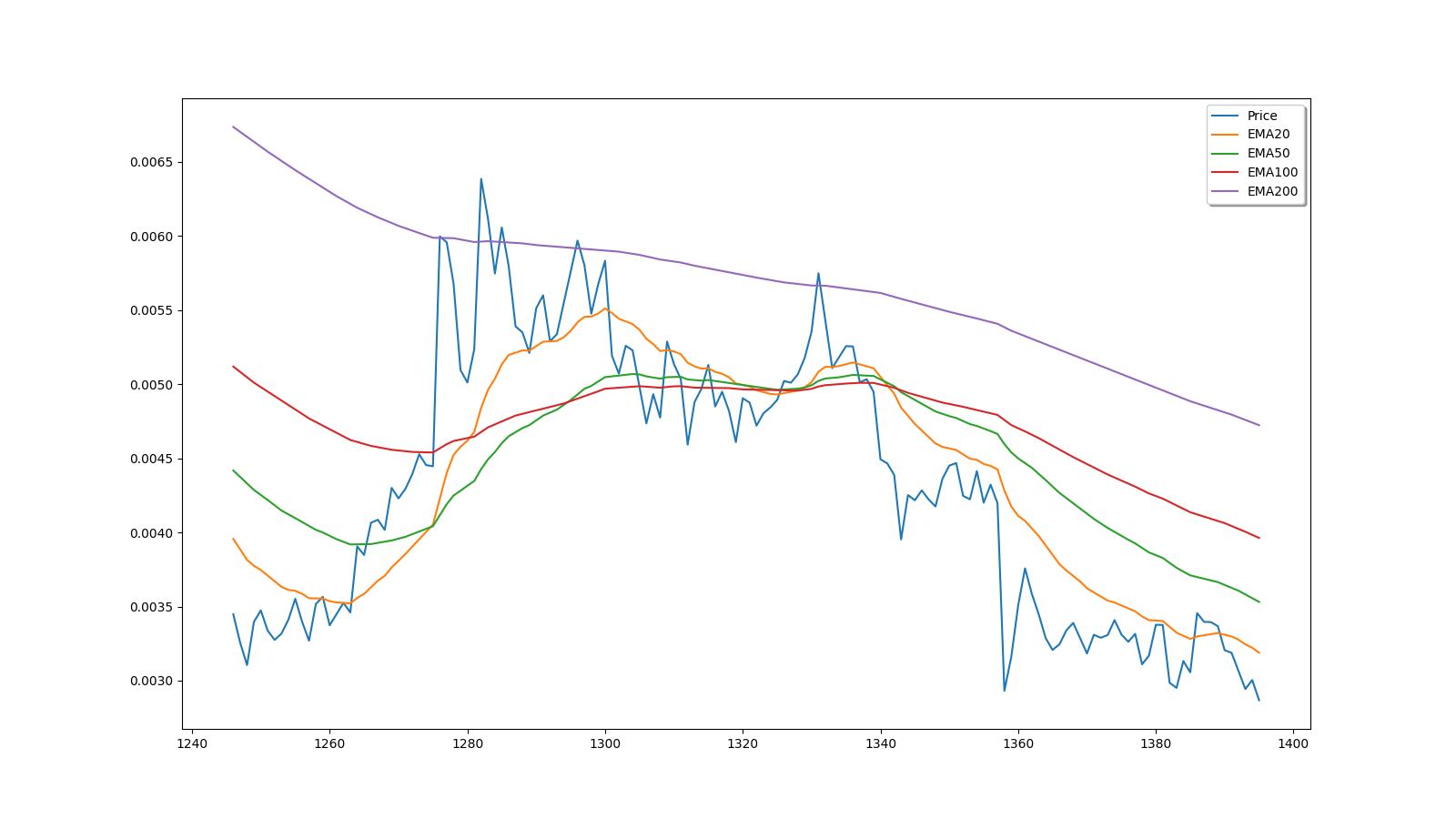 Nervos Network Exponential Moving Averages