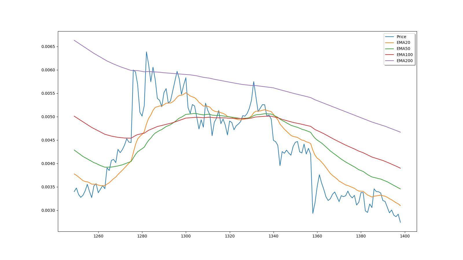 너보스 Exponential Moving Averages