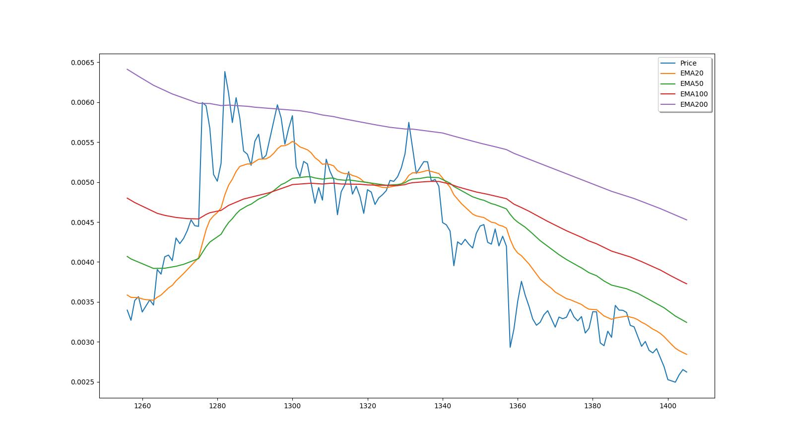 너보스 Exponential Moving Averages