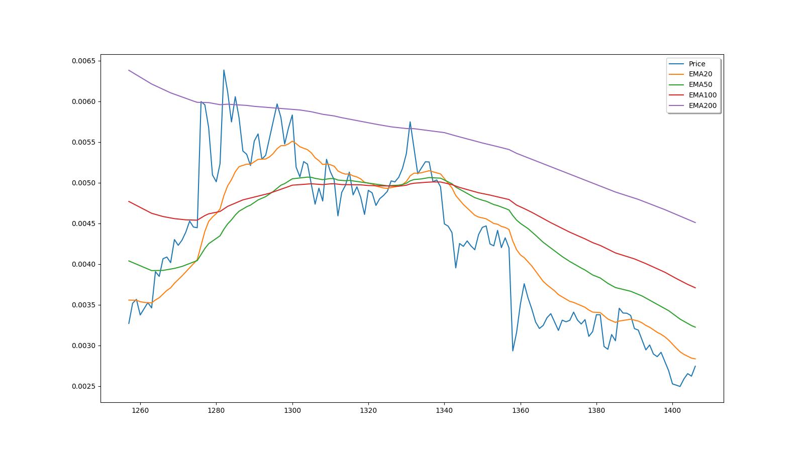 Nervos Network Exponential Moving Averages