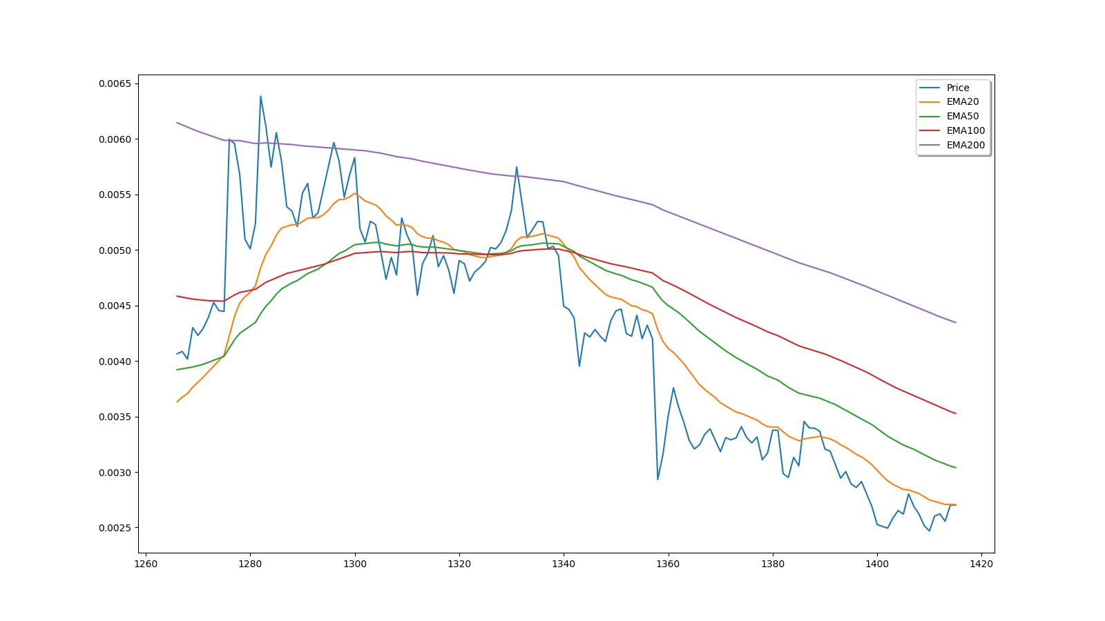 Nervos Network Exponential Moving Averages