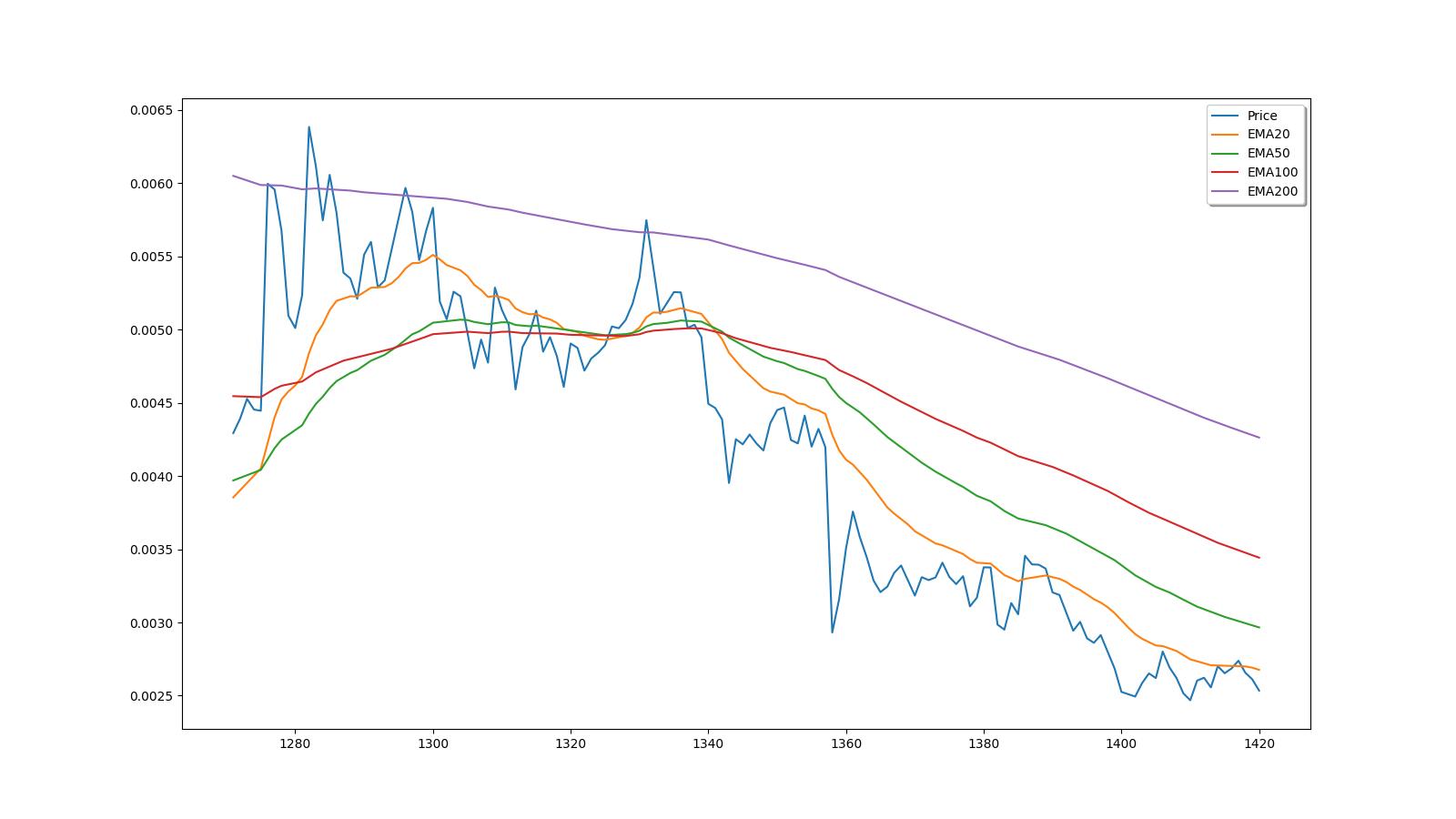 너보스 Exponential Moving Averages