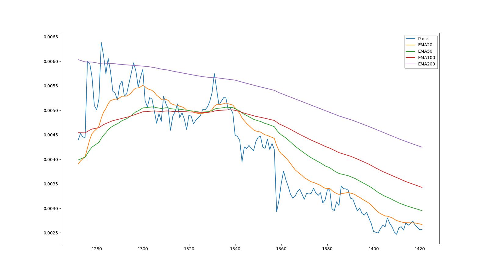 Nervos Network Exponential Moving Averages