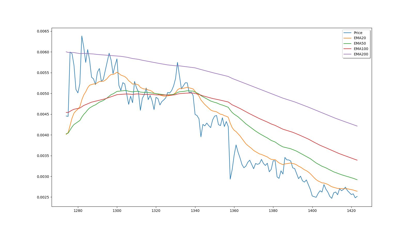 Nervos Network Exponential Moving Averages
