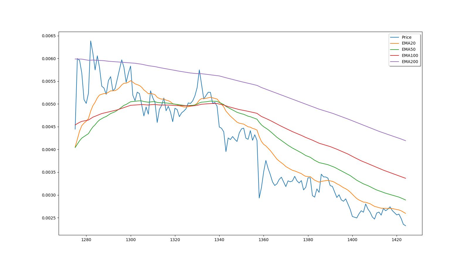 Nervos Network Exponential Moving Averages