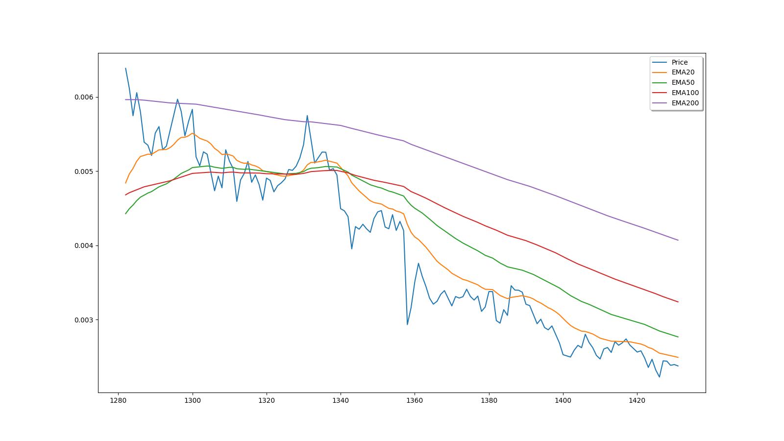 Nervos Network Exponential Moving Averages