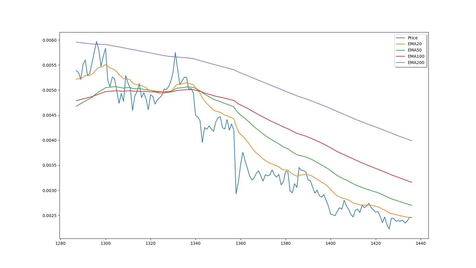 Nervos Network Exponential Moving Averages