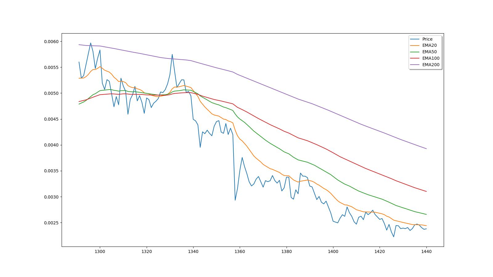 Nervos Network Exponential Moving Averages