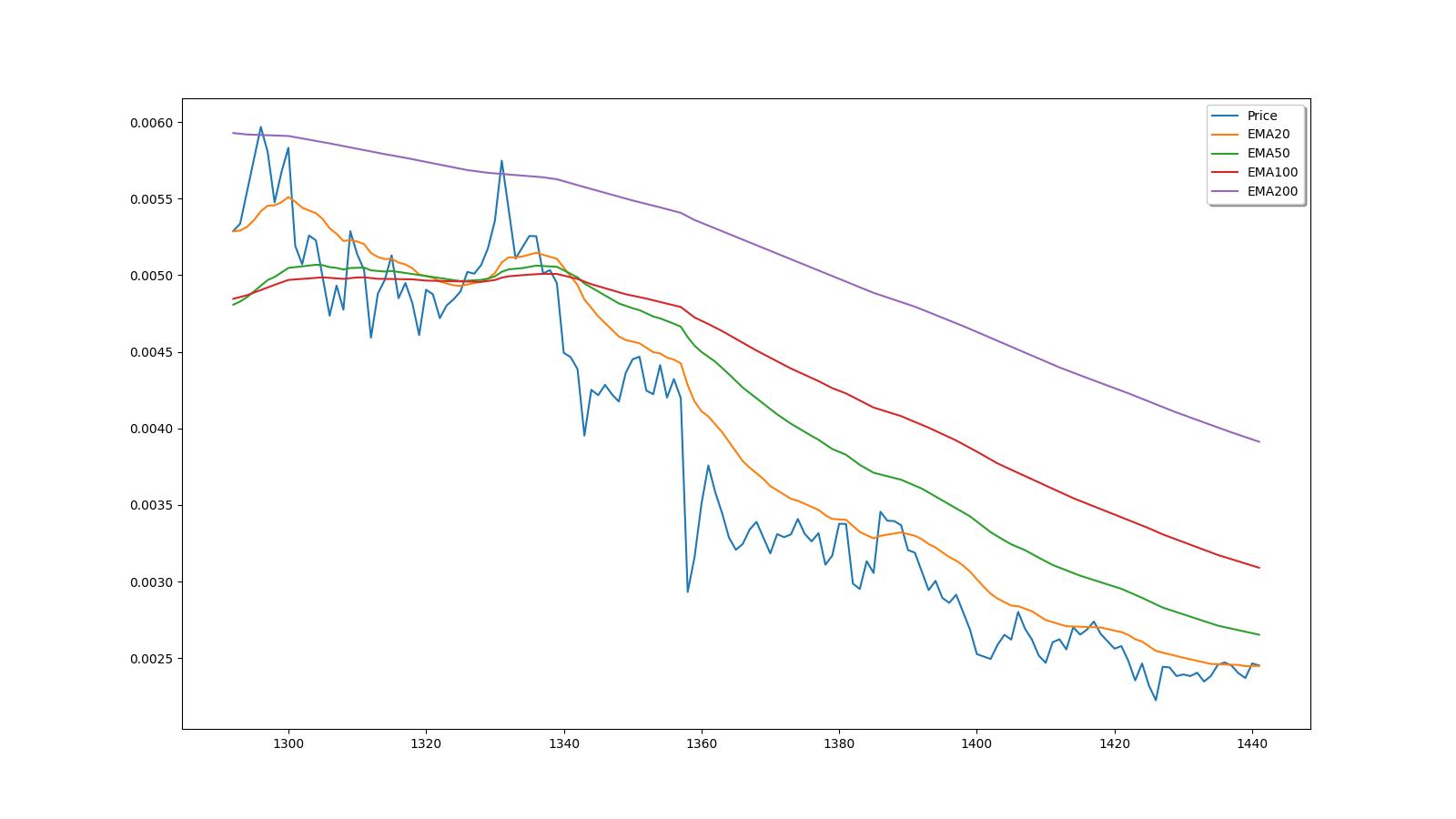 Nervos Network Exponential Moving Averages