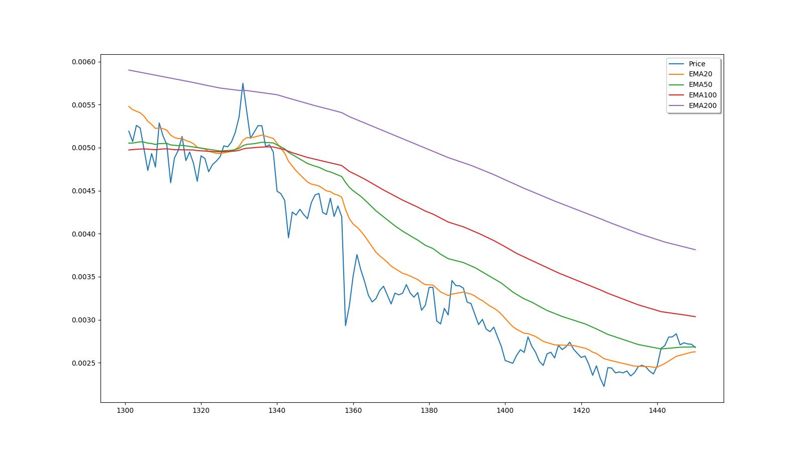 Nervos Network Exponential Moving Averages