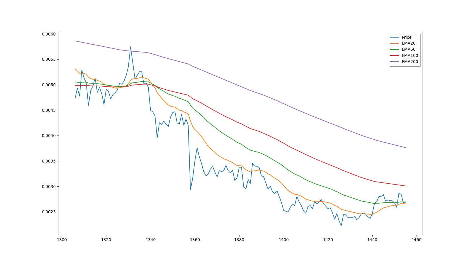 너보스 Exponential Moving Averages