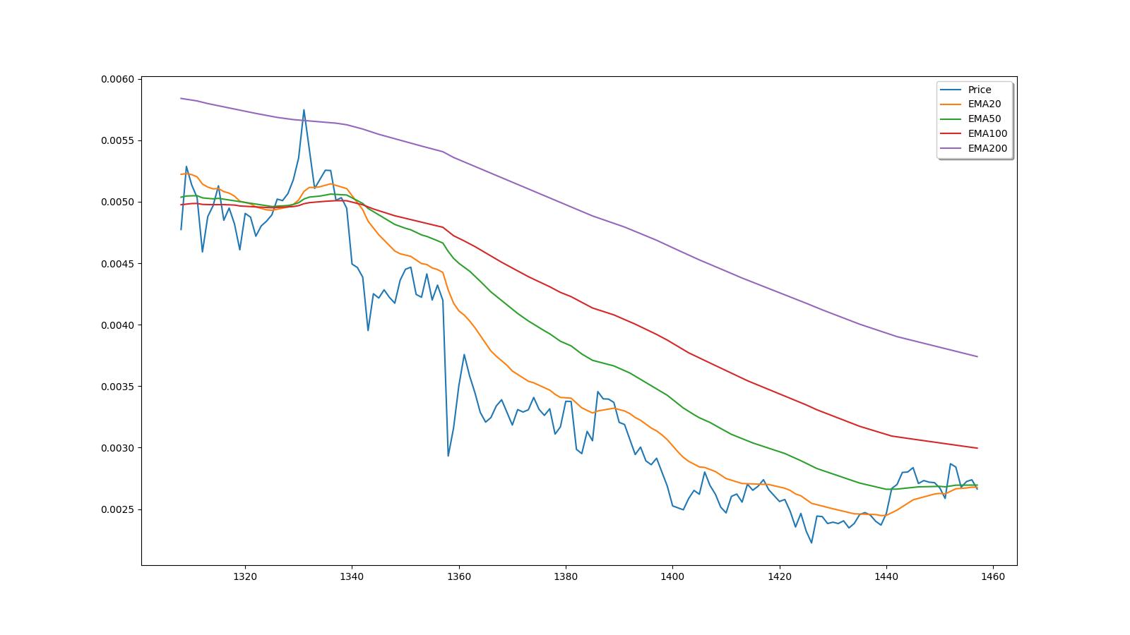 Nervos Network Exponential Moving Averages