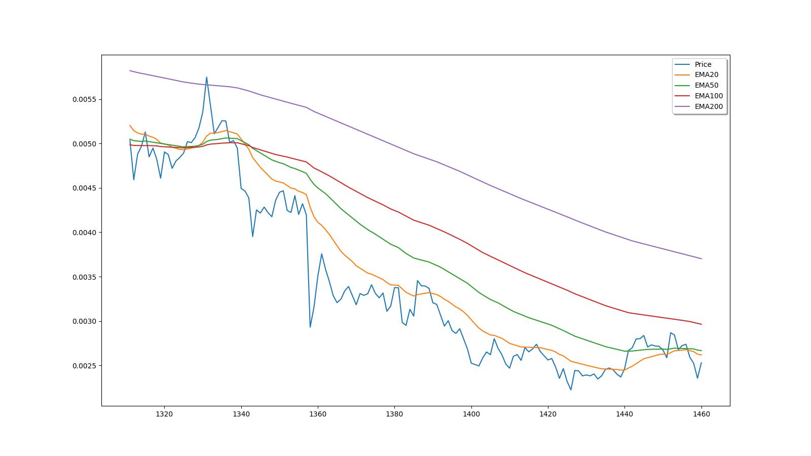 Nervos Network Exponential Moving Averages