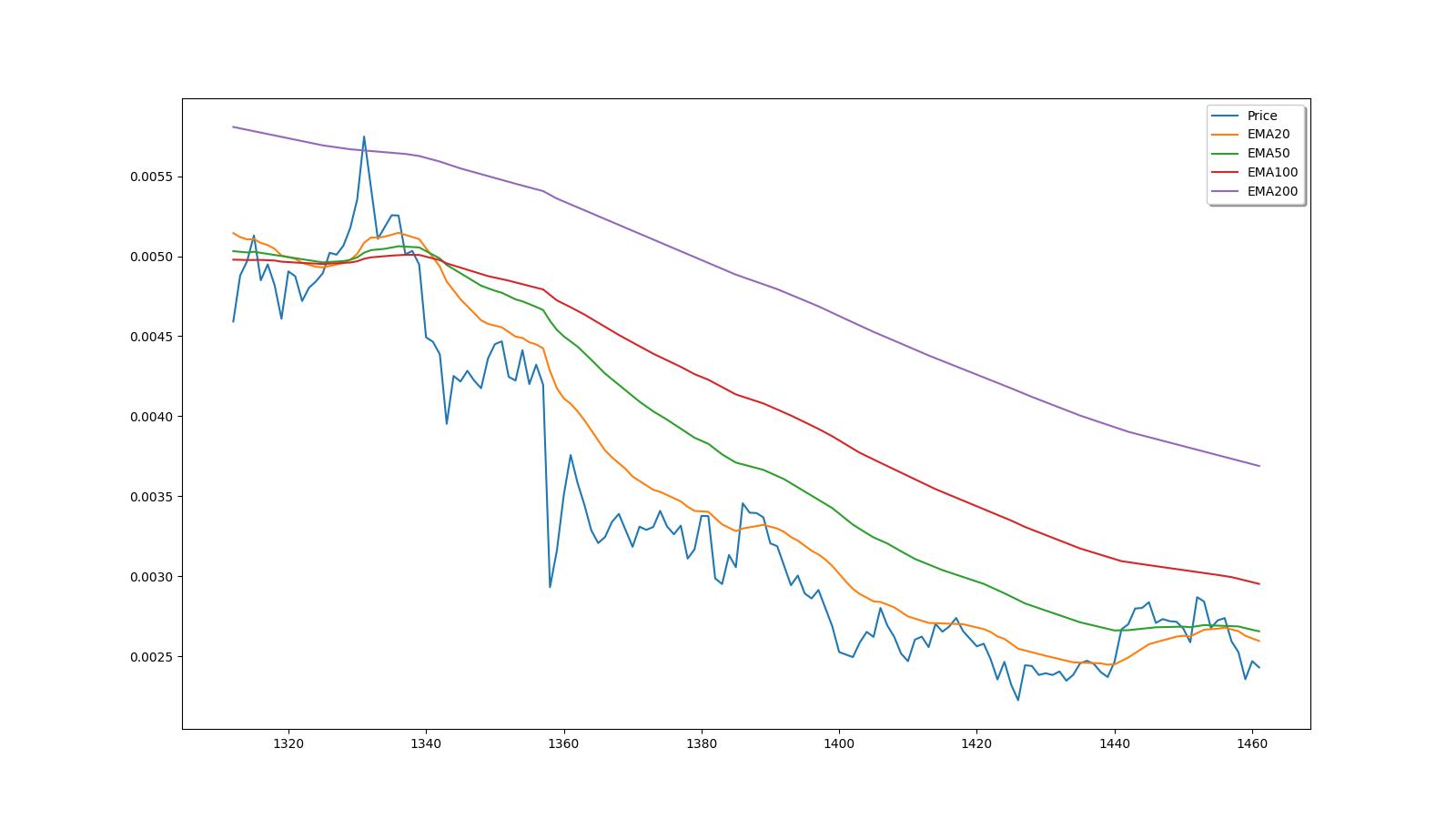 Nervos Network Exponential Moving Averages