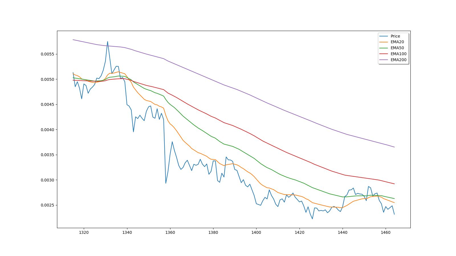 Nervos Network Exponential Moving Averages