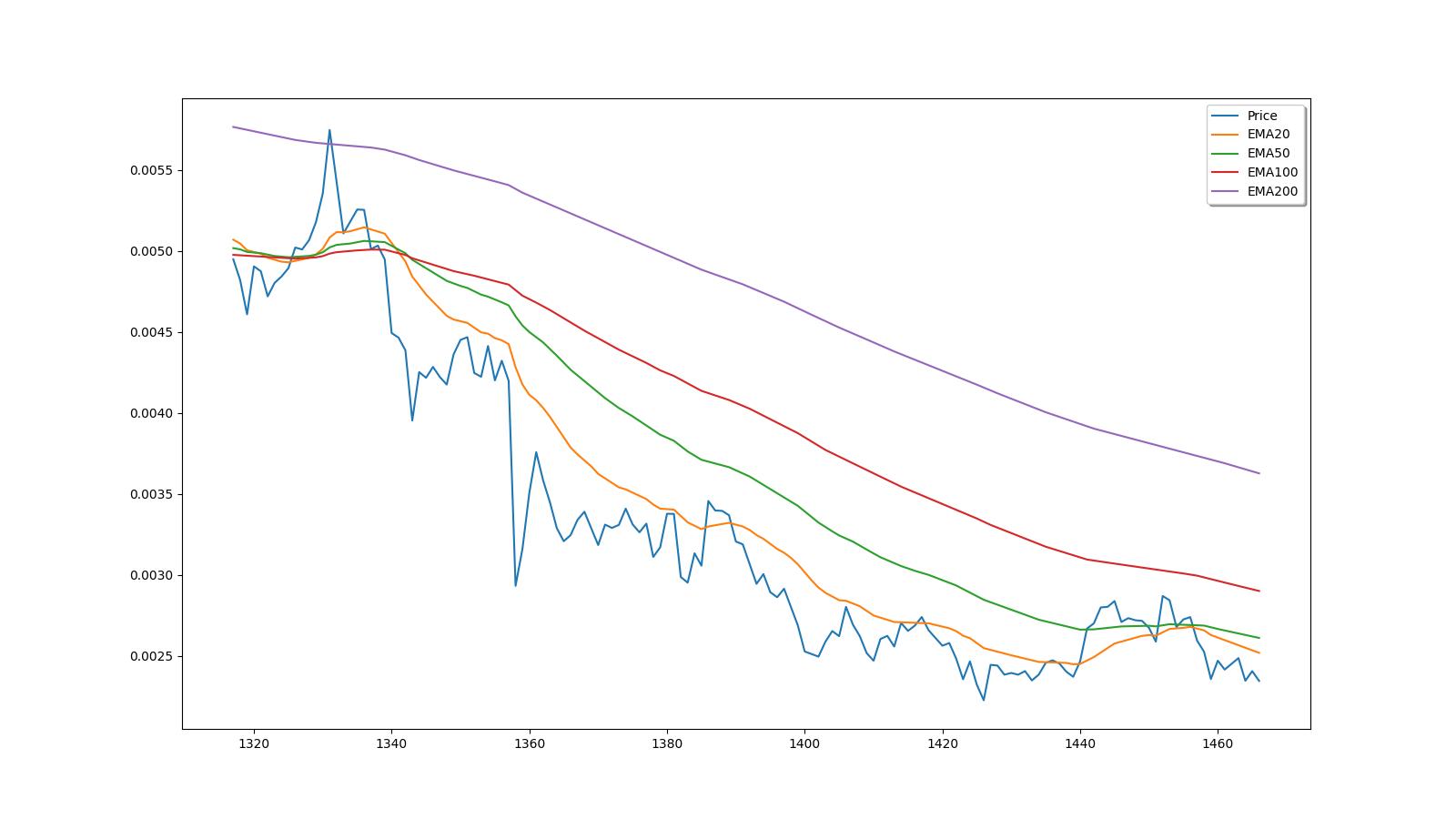 Nervos Network Exponential Moving Averages