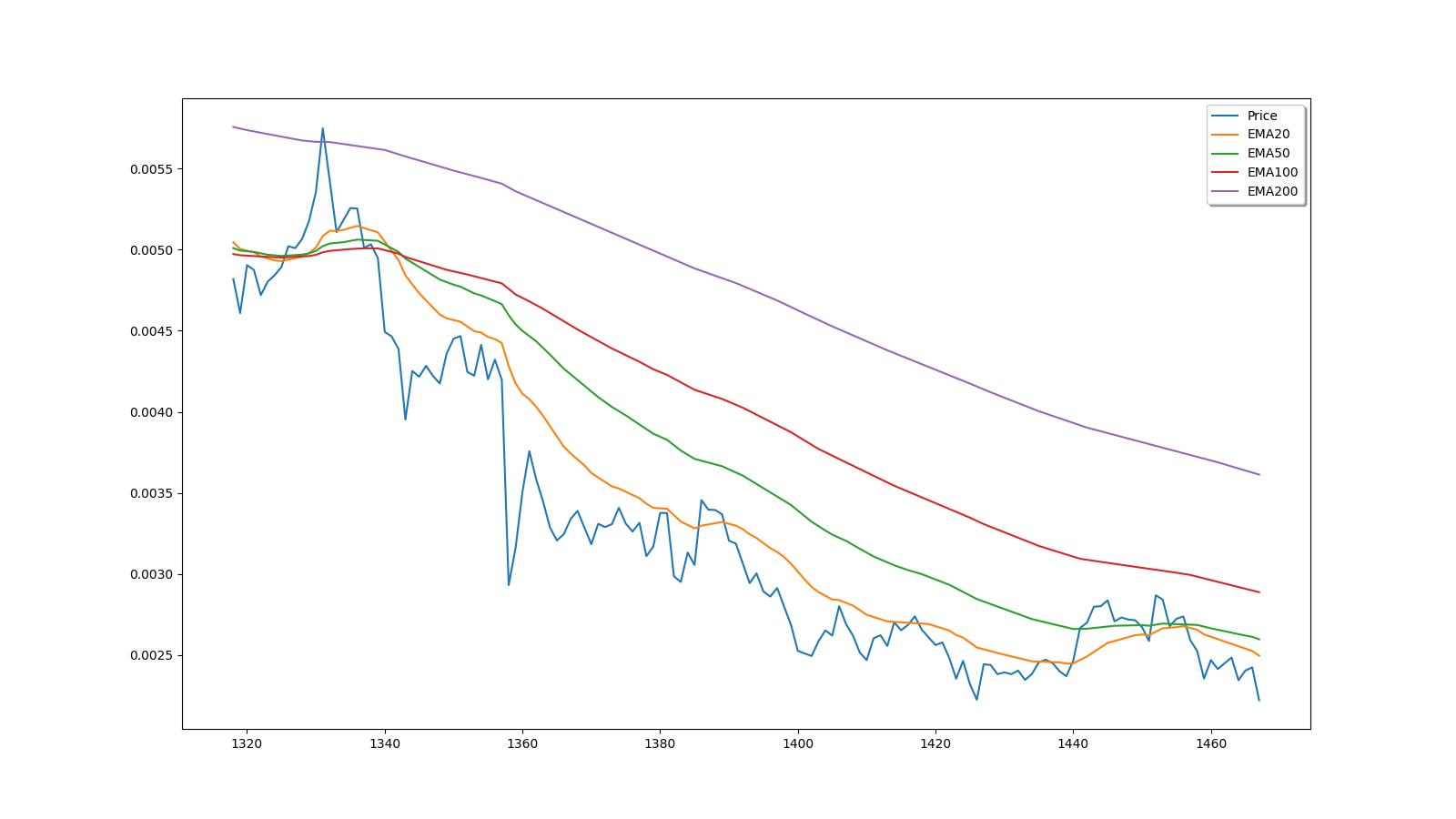 Nervos Network Exponential Moving Averages