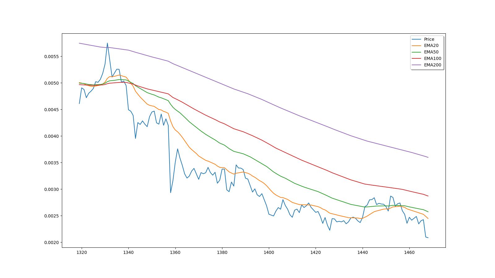 Nervos Network Exponential Moving Averages