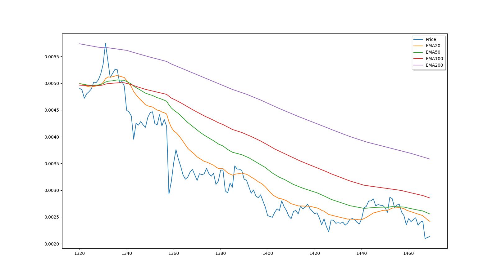 Nervos Network Exponential Moving Averages