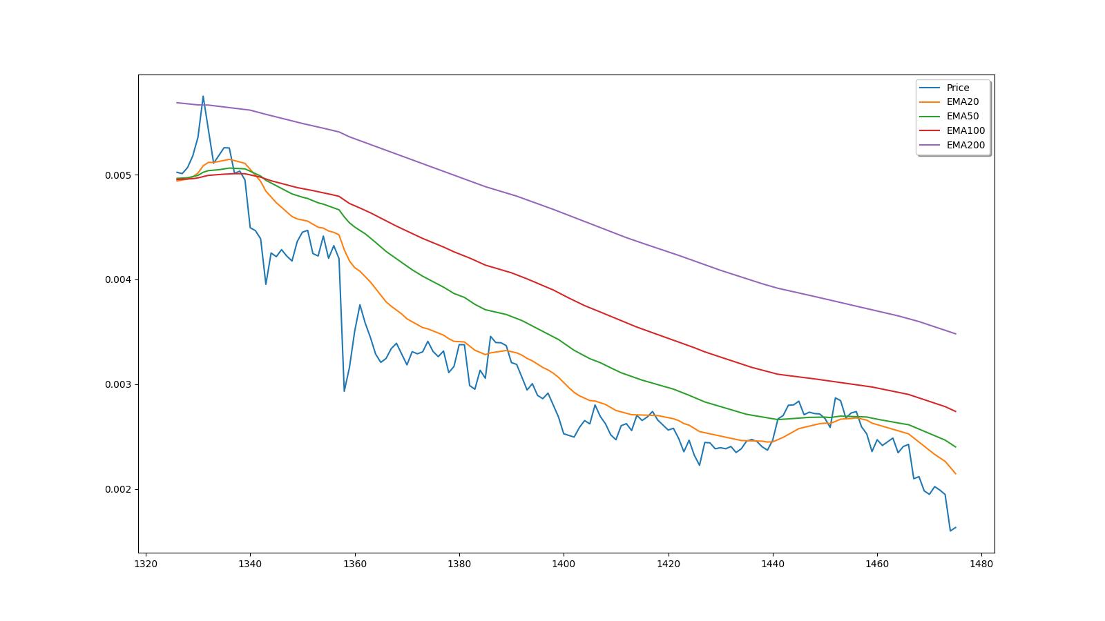 Nervos Network Exponential Moving Averages