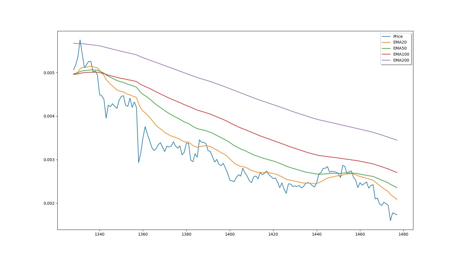 Nervos Network Exponential Moving Averages