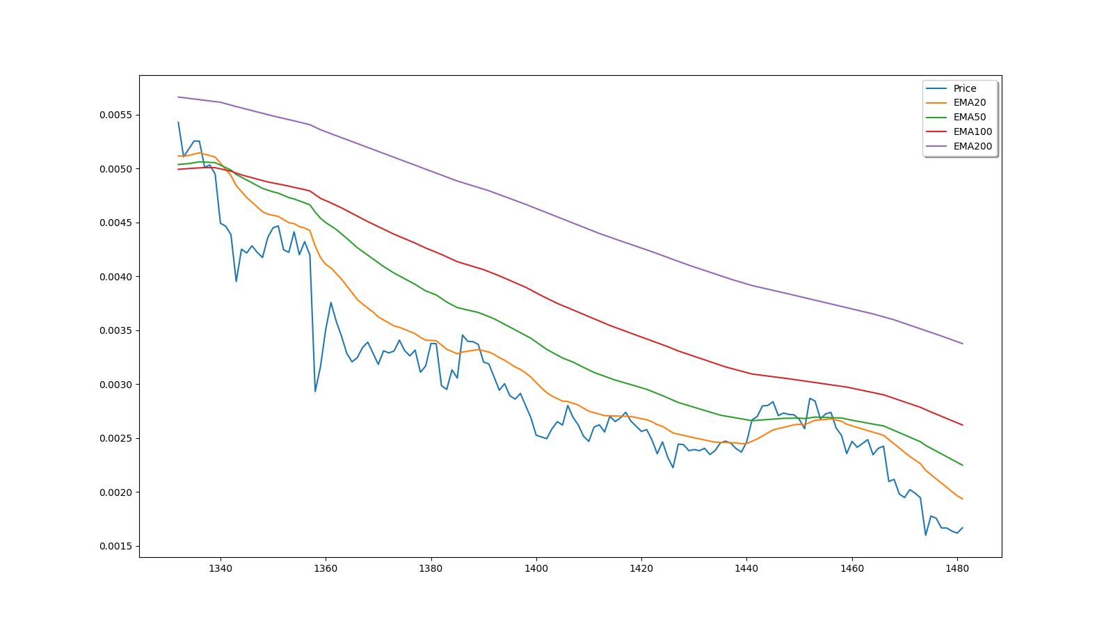 Nervos Network Exponential Moving Averages