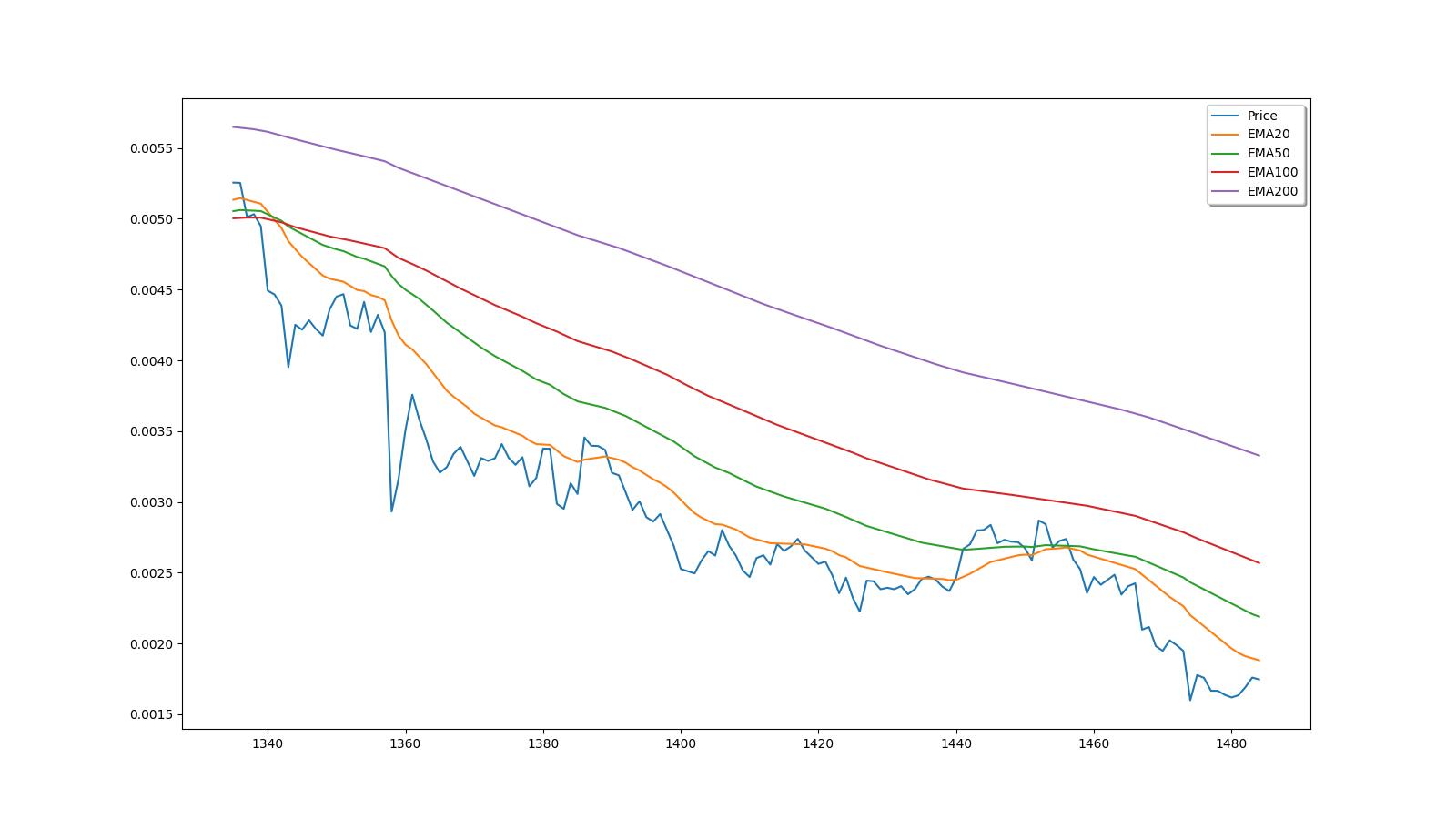 너보스 Exponential Moving Averages