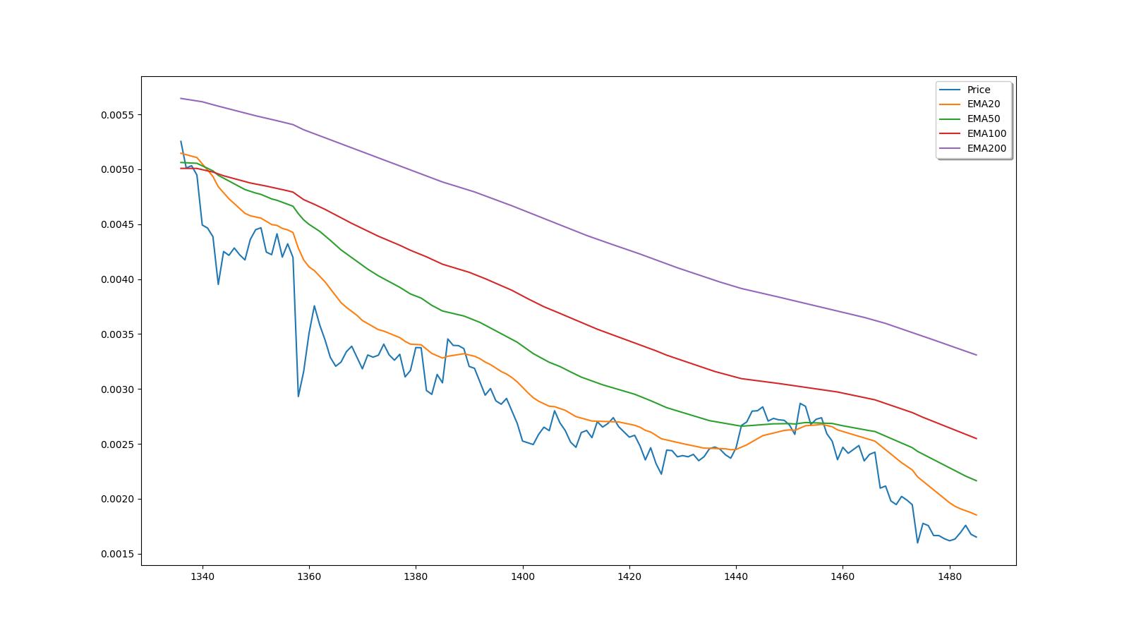 Nervos Network Exponential Moving Averages