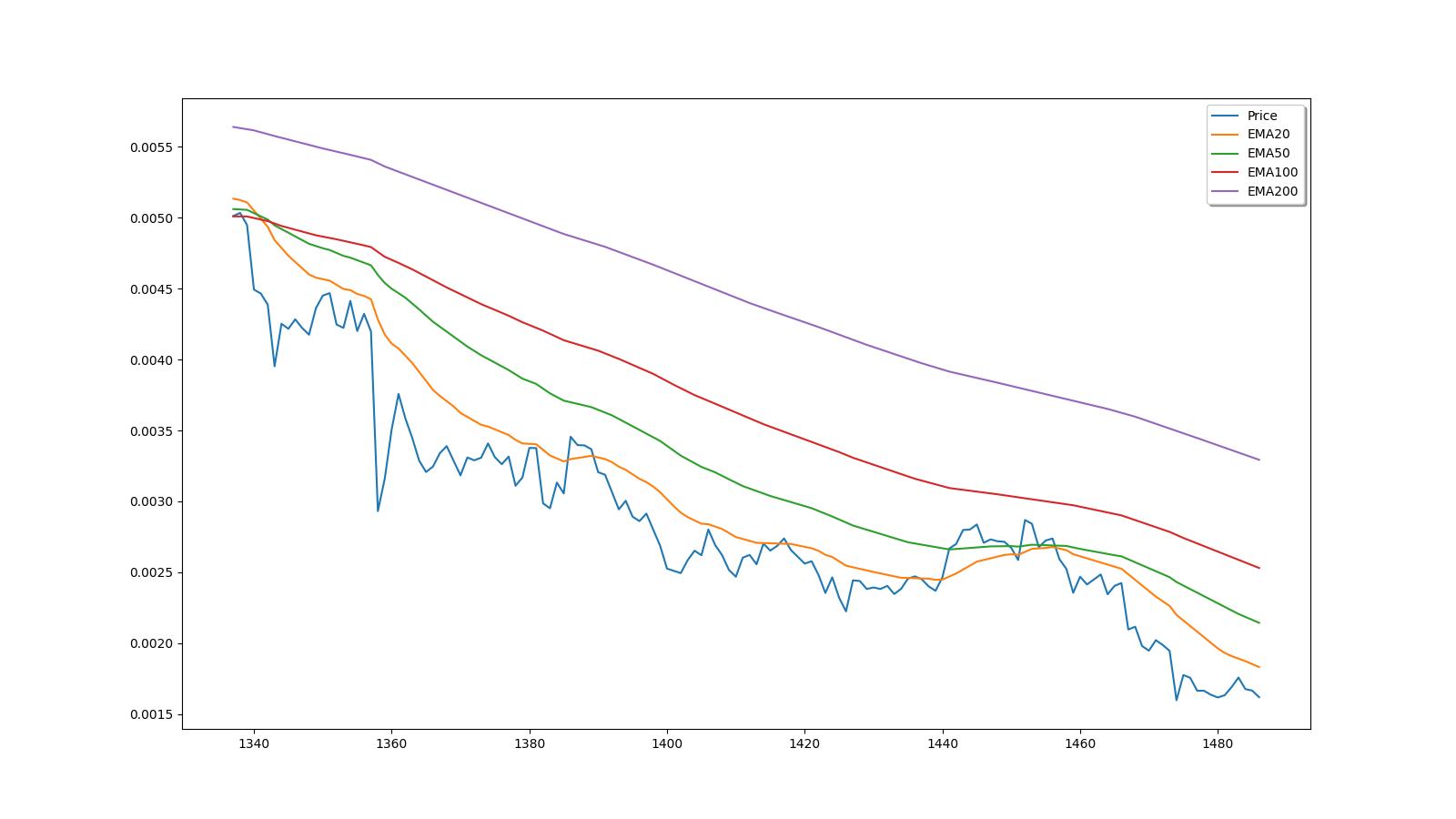 Nervos Network Exponential Moving Averages