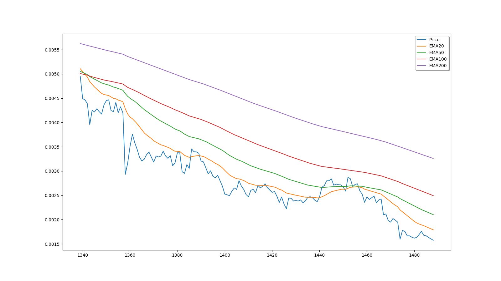 Nervos Network Exponential Moving Averages
