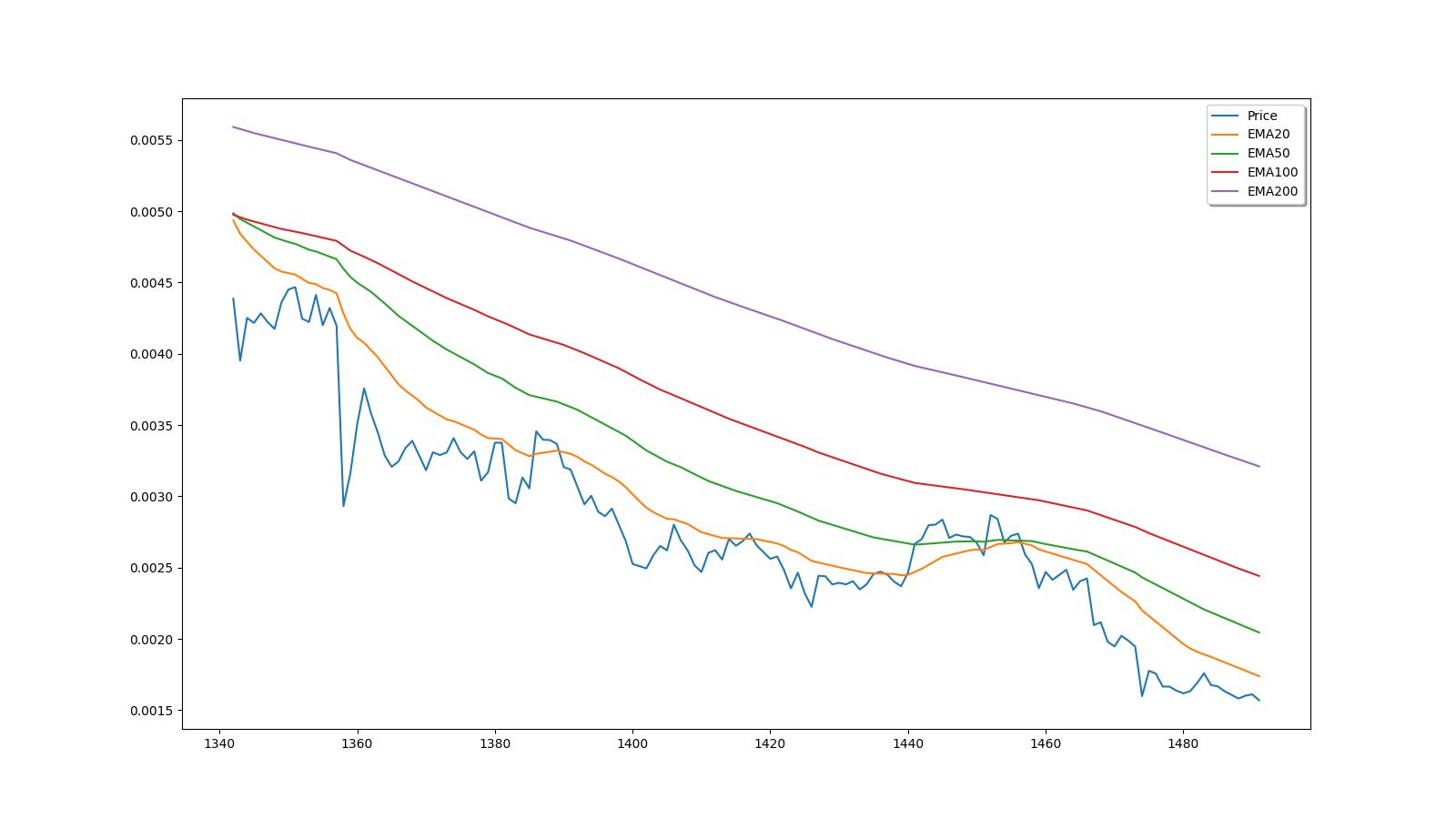 Nervos Network Exponential Moving Averages