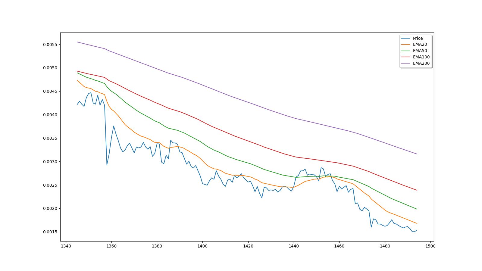 Nervos Network Exponential Moving Averages