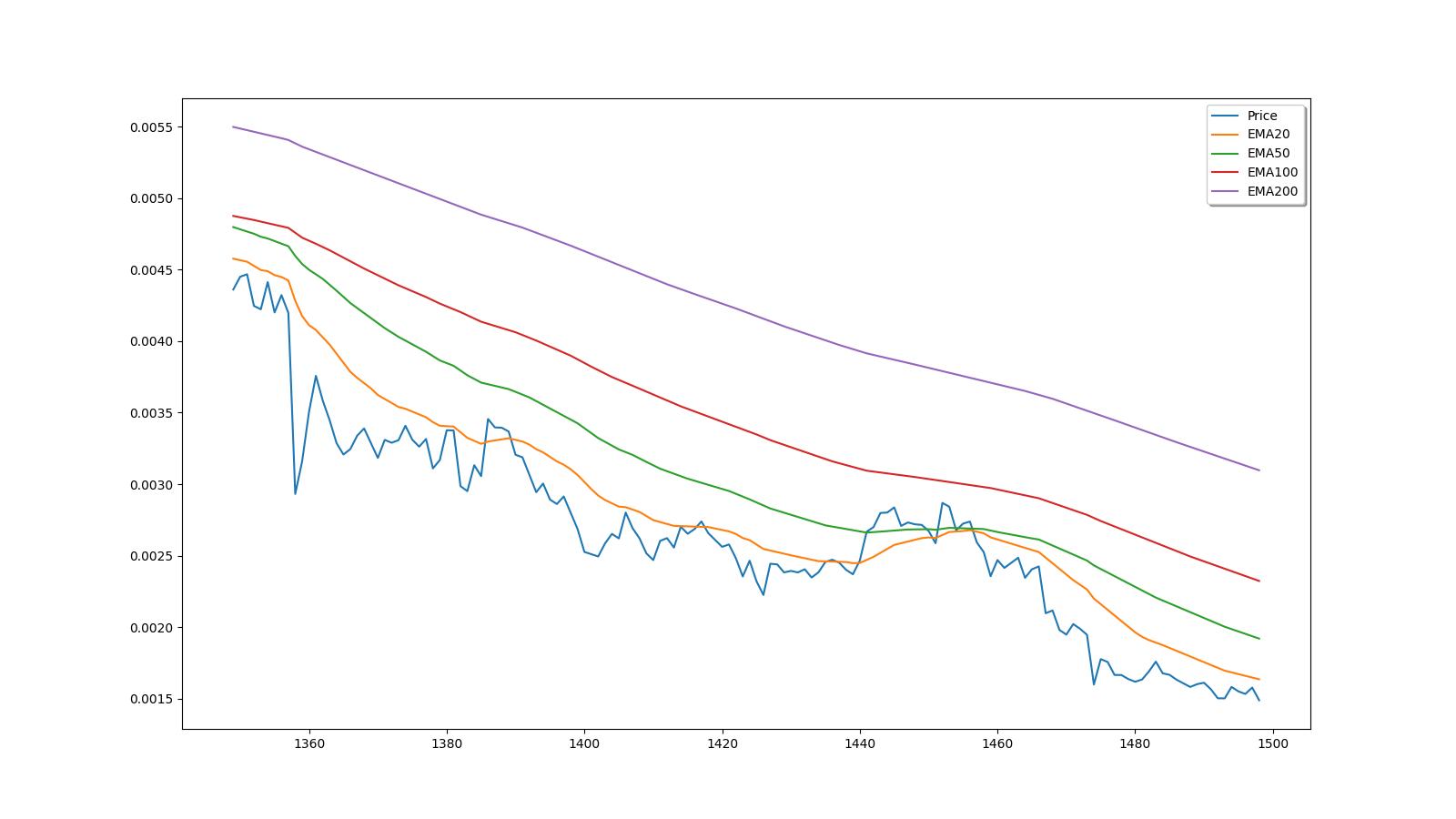 너보스 Exponential Moving Averages