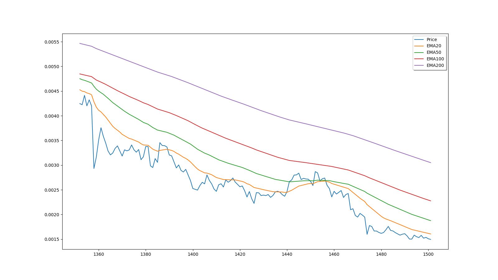 Nervos Network Exponential Moving Averages